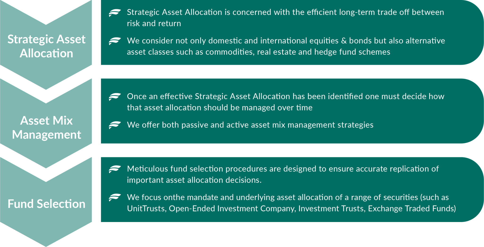 Fairey Associates | Investment Management